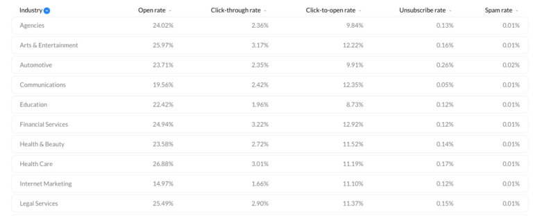 8 Practical Ways to Increase Email Click-Through Rates
