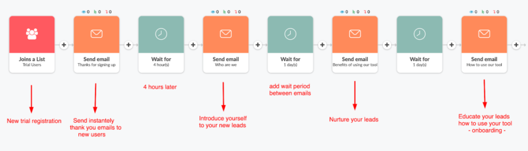 7 Types Of Registration Confirmation Emails And Subject Line Examples