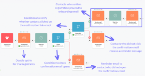 7 Email Sequence Examples & How To Create Them