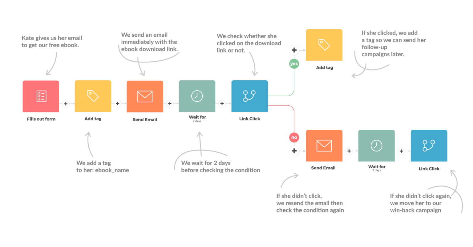 The Product Marketing Guide for SaaS businesses